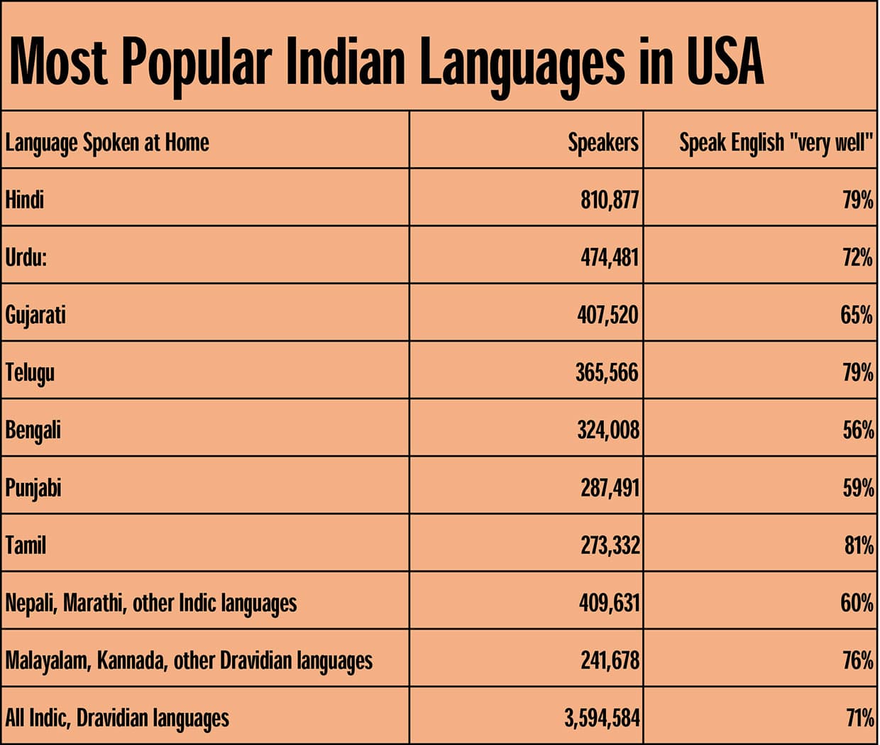 Hindi Most Popular Indian Language in U.S.